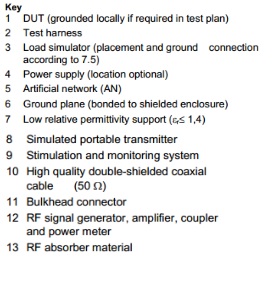 ISO 11452-9: Portable Transmitters testing